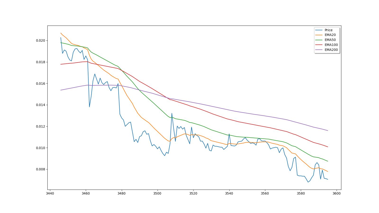 IslaCoin Exponential Moving Averages