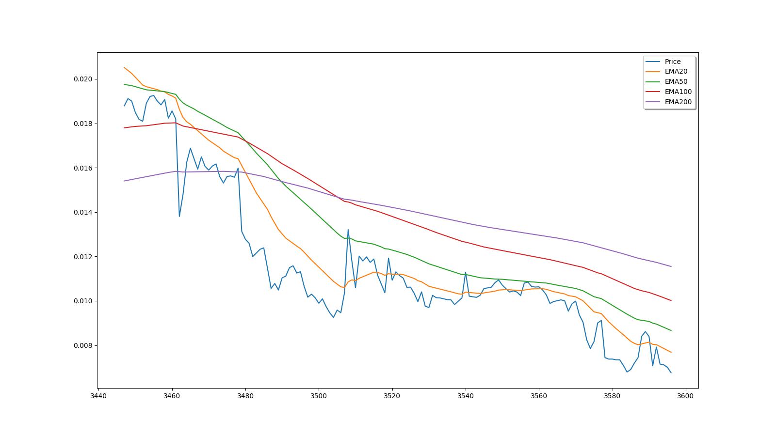 IslaCoin Exponential Moving Averages