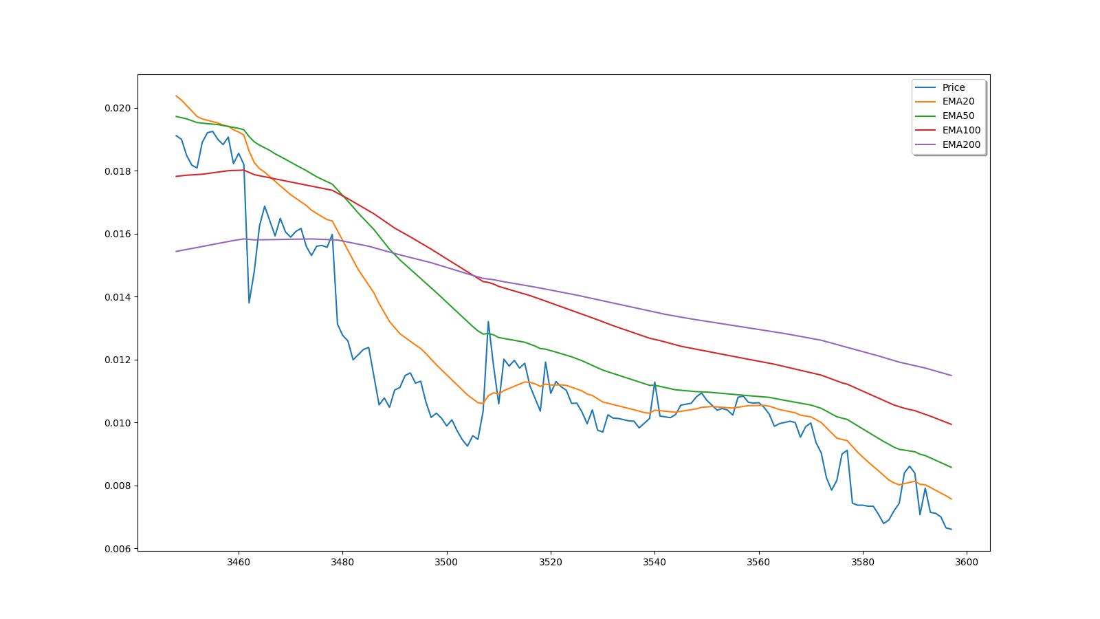 IslaCoin Exponential Moving Averages