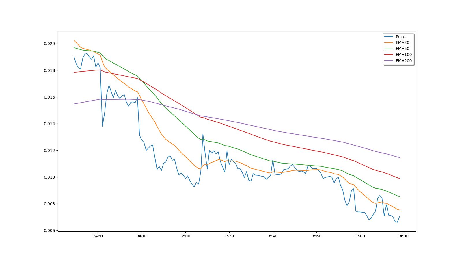 IslaCoin Exponential Moving Averages