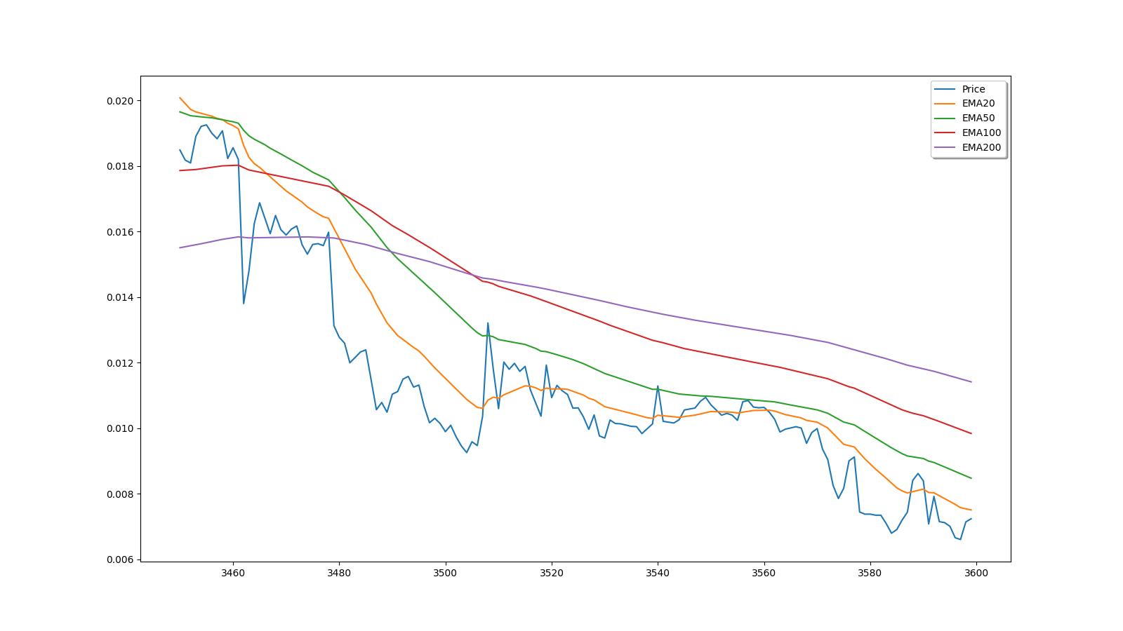 IslaCoin Exponential Moving Averages