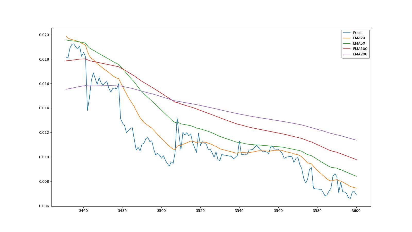 IslaCoin Exponential Moving Averages