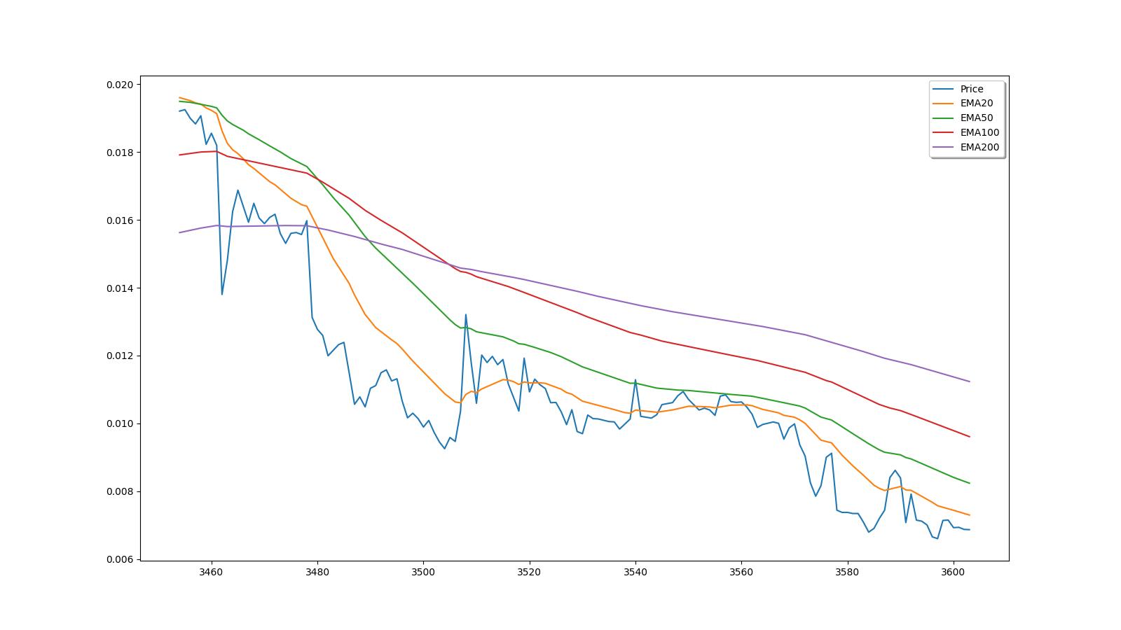 IslaCoin Exponential Moving Averages