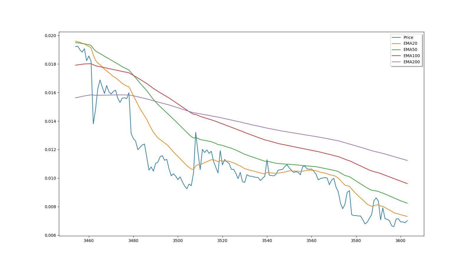 IslaCoin Exponential Moving Averages