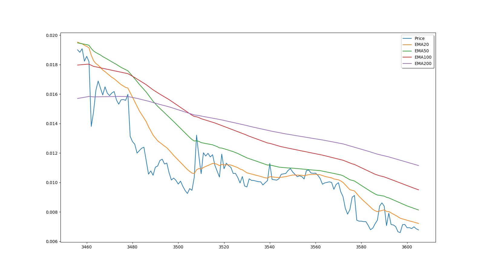 IslaCoin Exponential Moving Averages