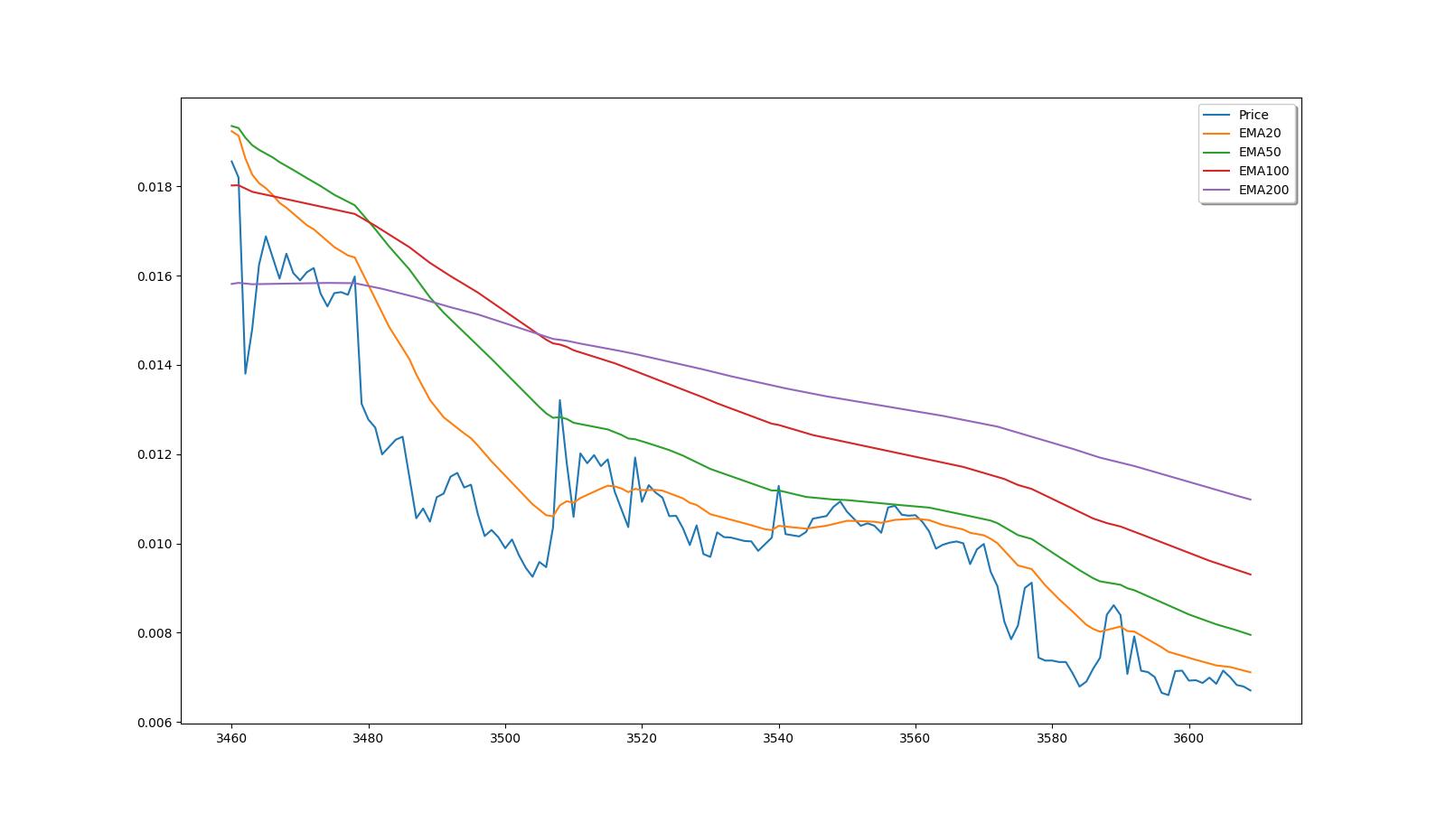 IslaCoin Exponential Moving Averages