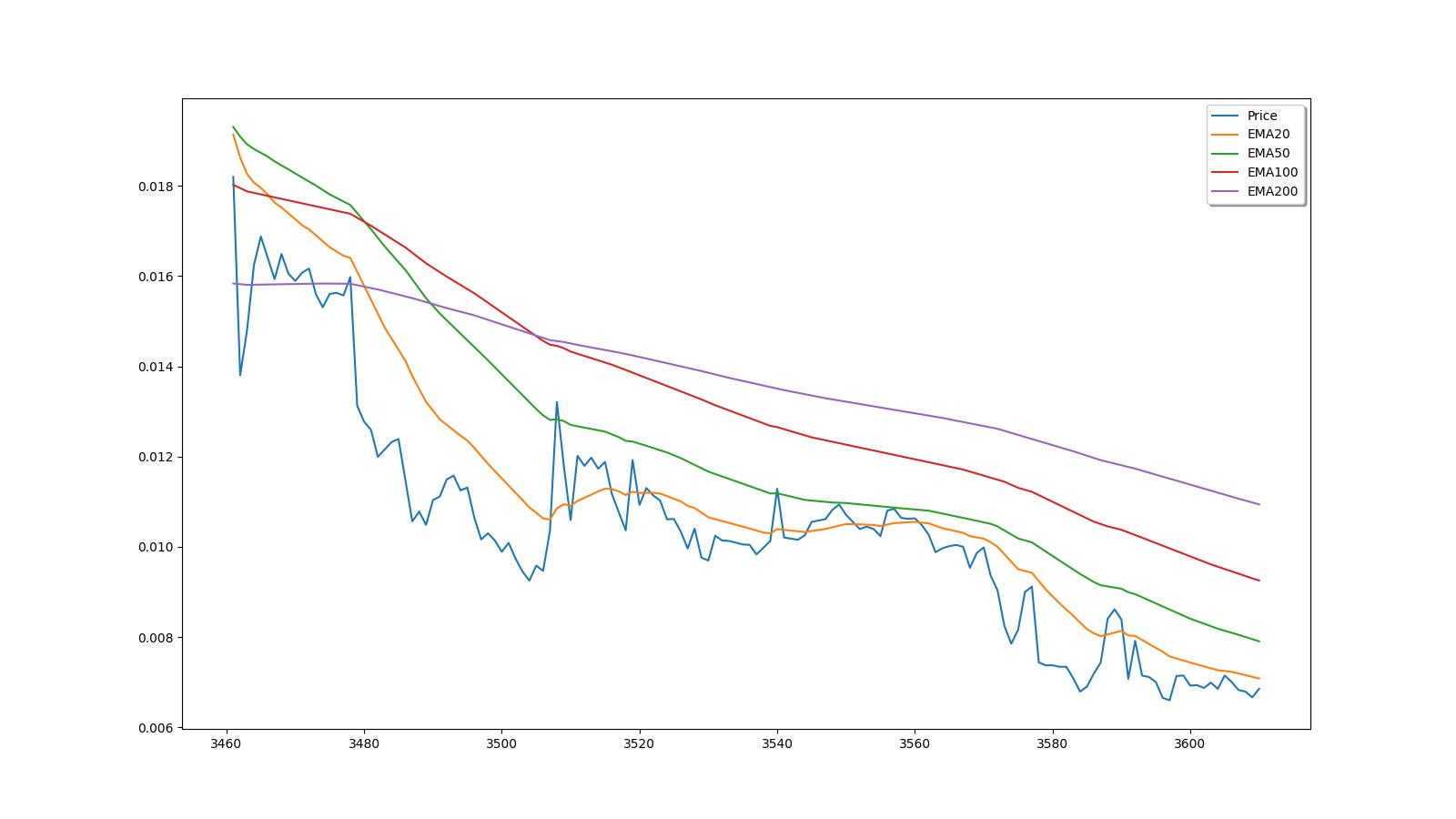 IslaCoin Exponential Moving Averages