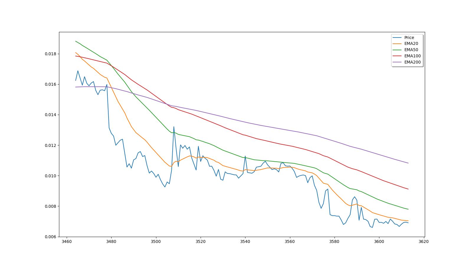 IslaCoin Exponential Moving Averages