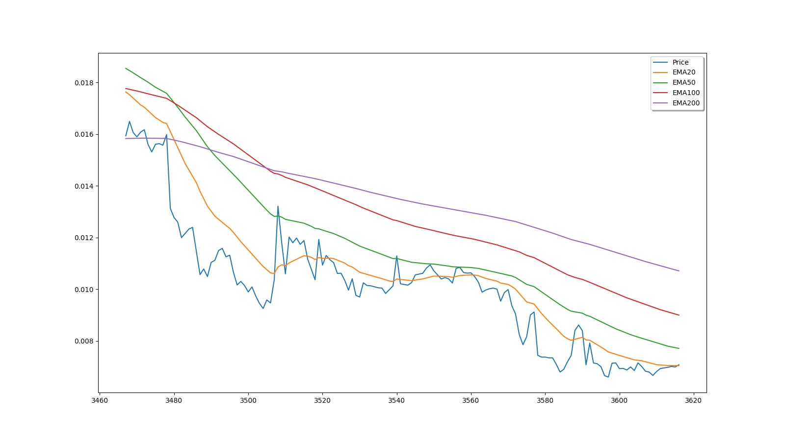 IslaCoin Exponential Moving Averages