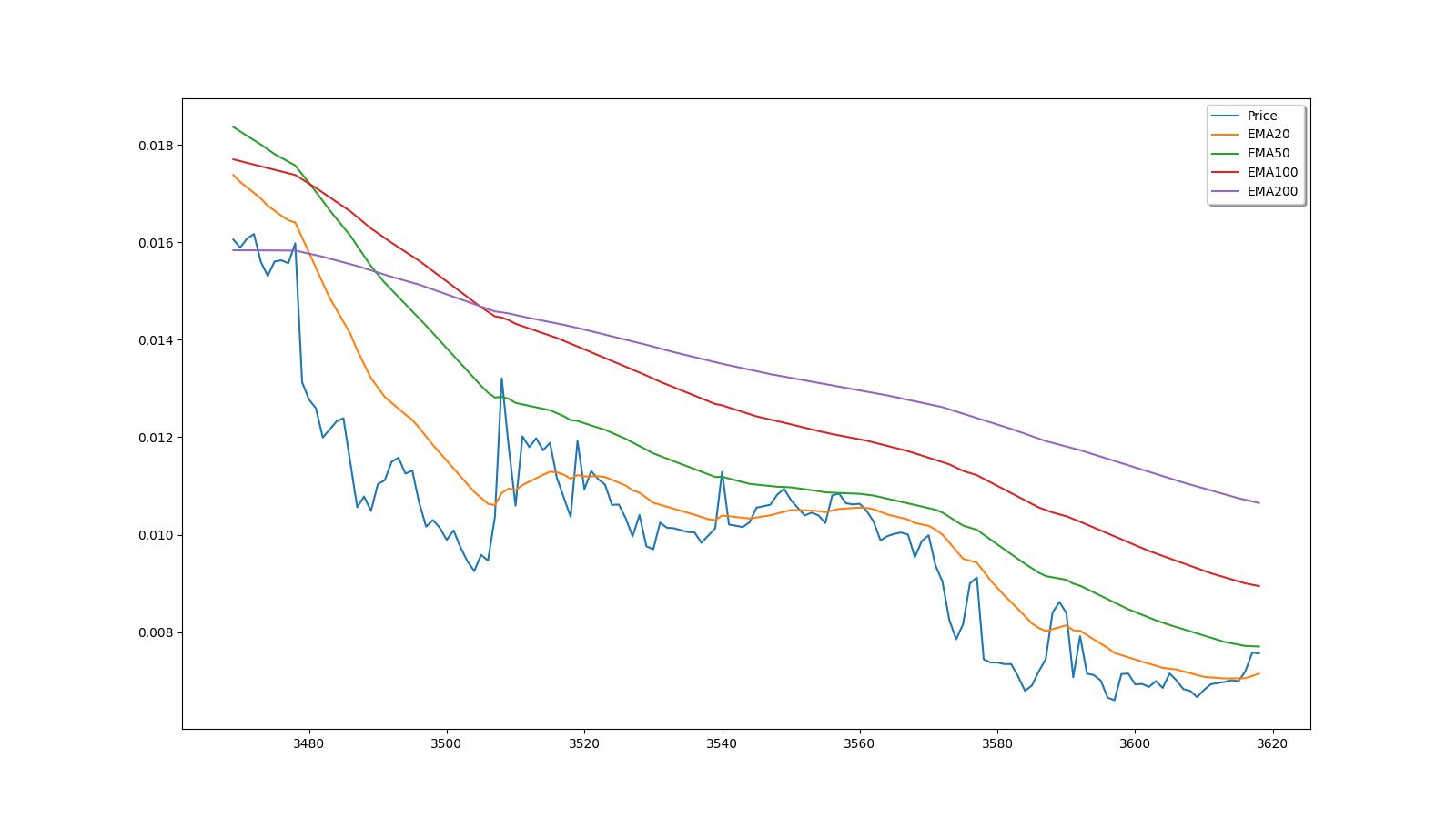 IslaCoin Exponential Moving Averages
