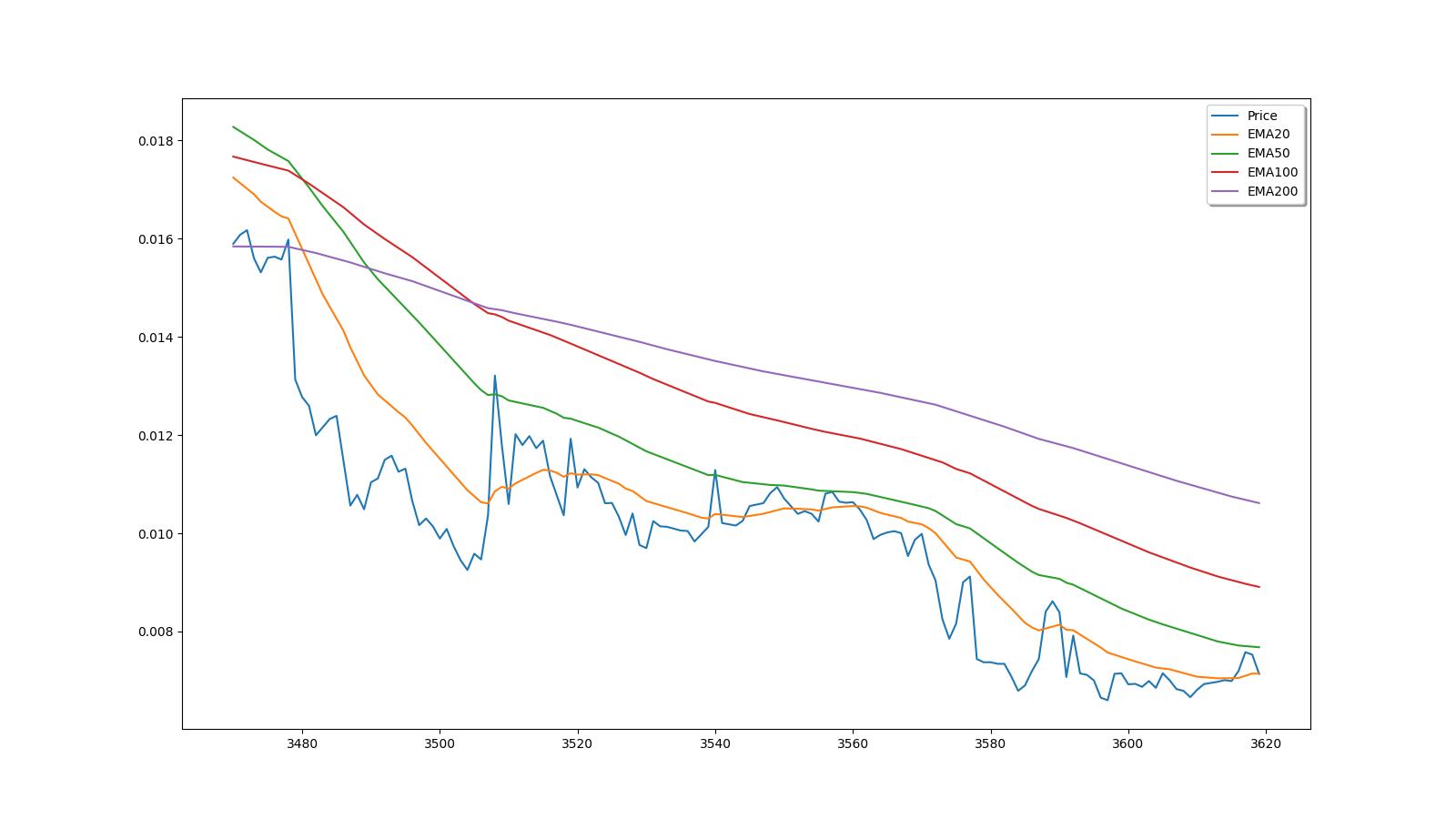 IslaCoin Exponential Moving Averages