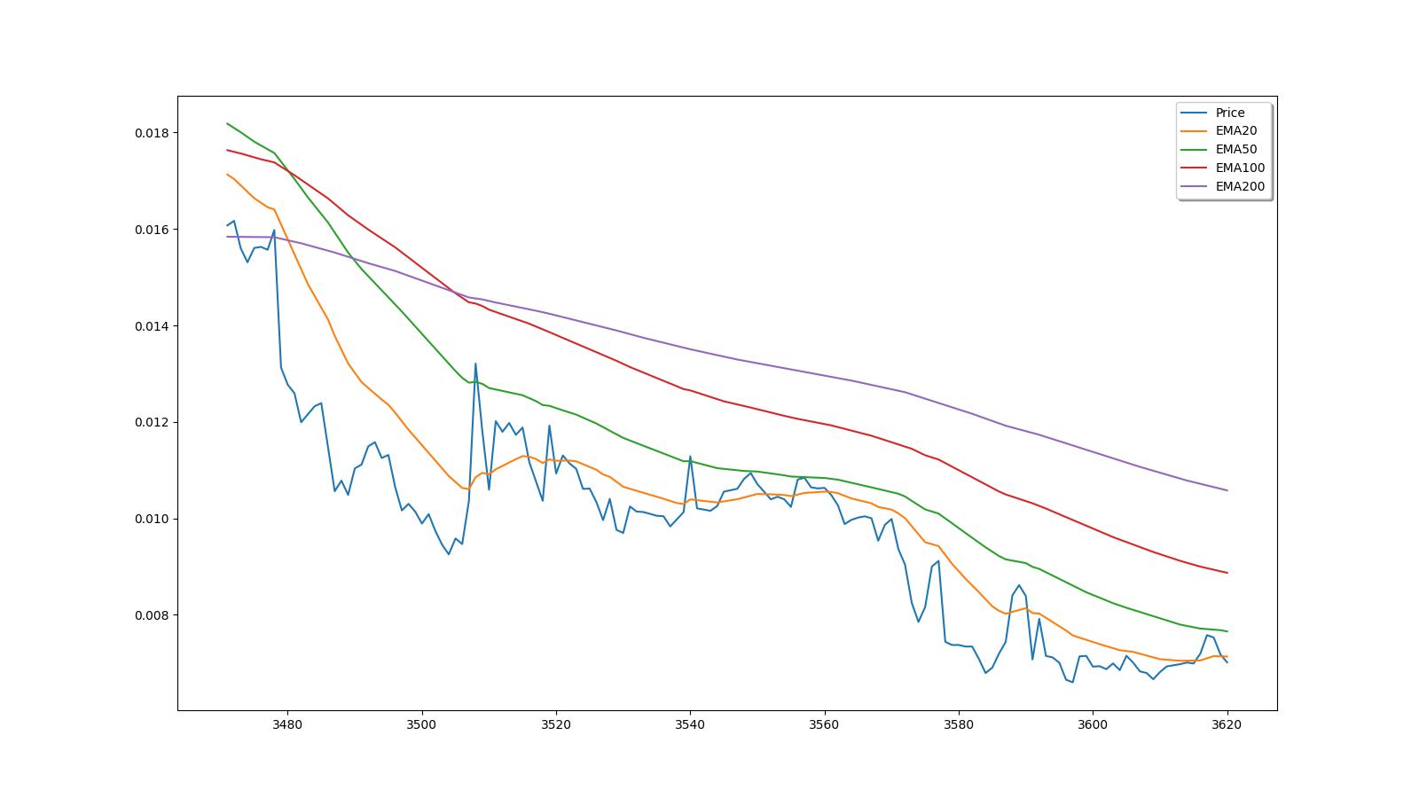 IslaCoin Exponential Moving Averages