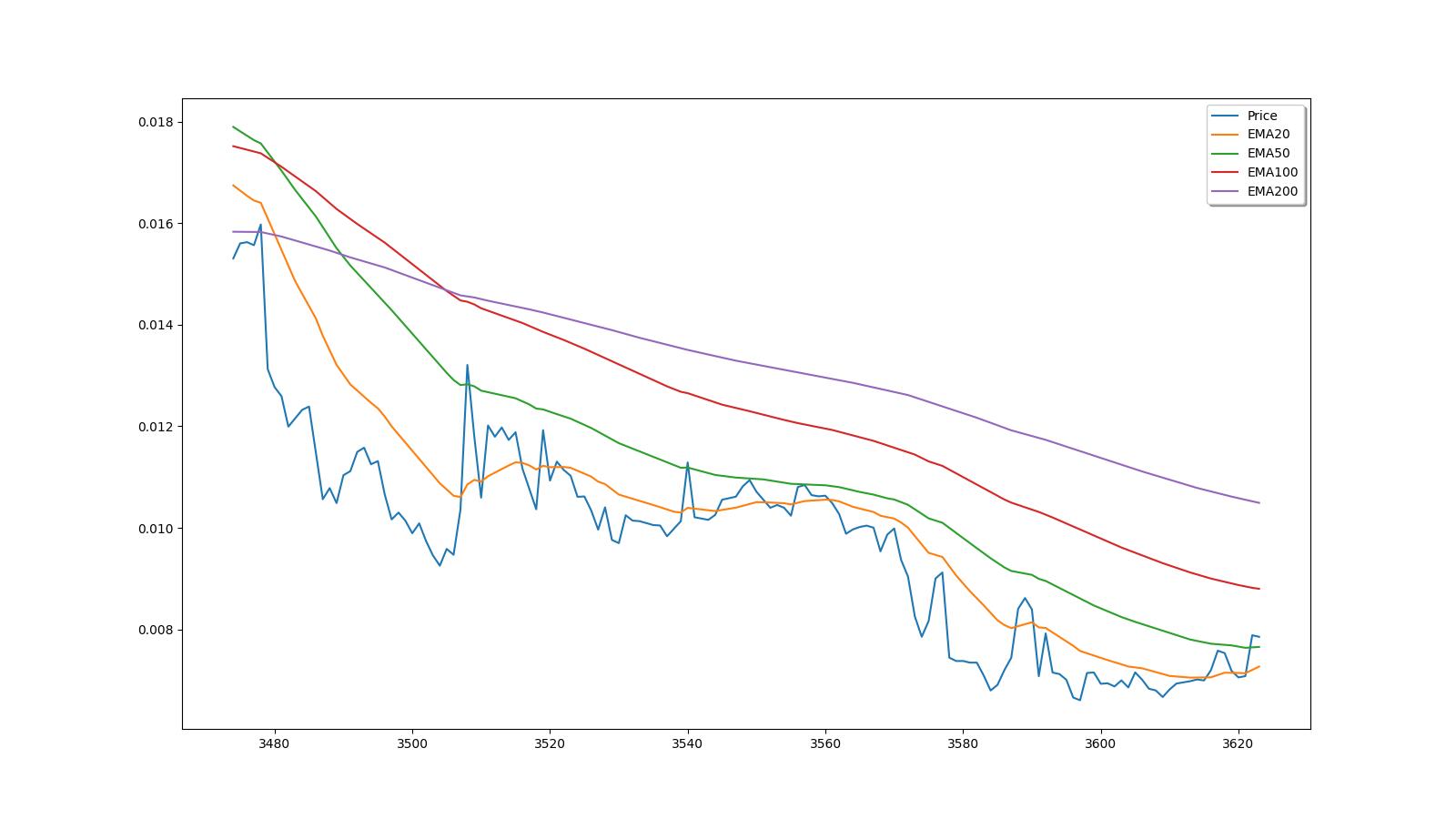 IslaCoin Exponential Moving Averages