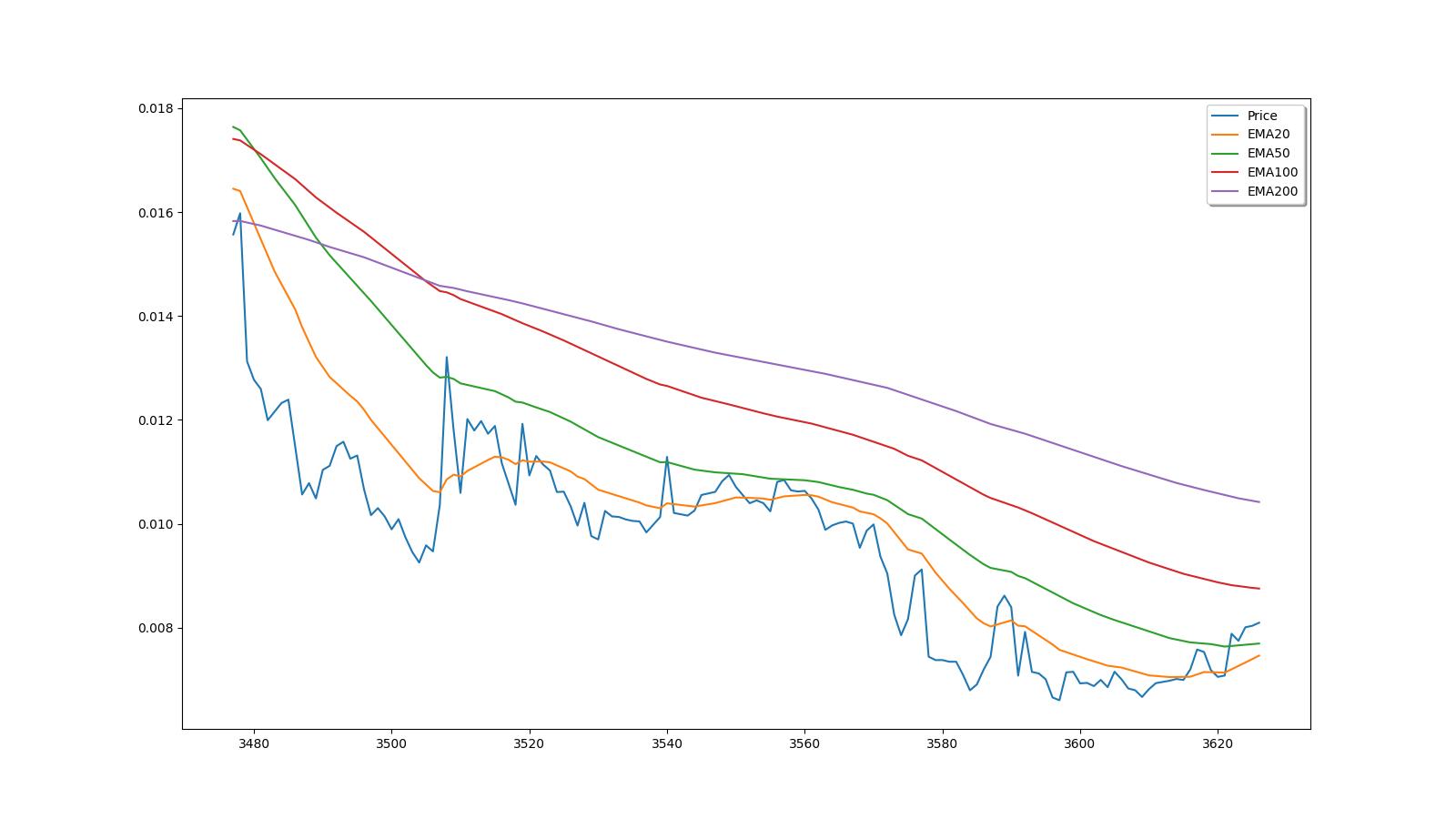 IslaCoin Exponential Moving Averages