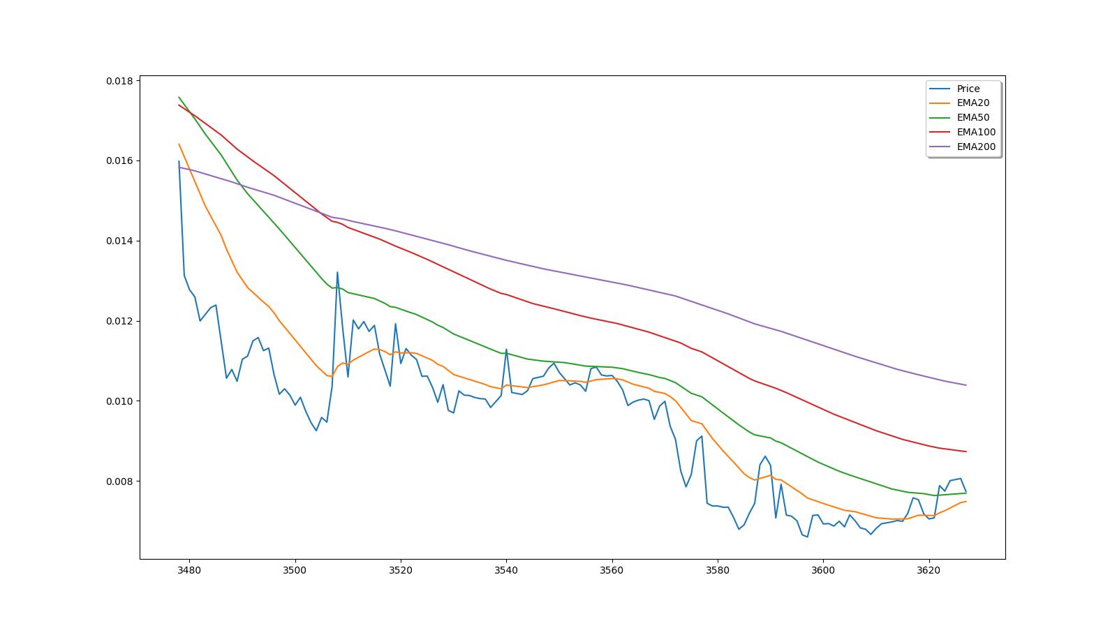 IslaCoin Exponential Moving Averages