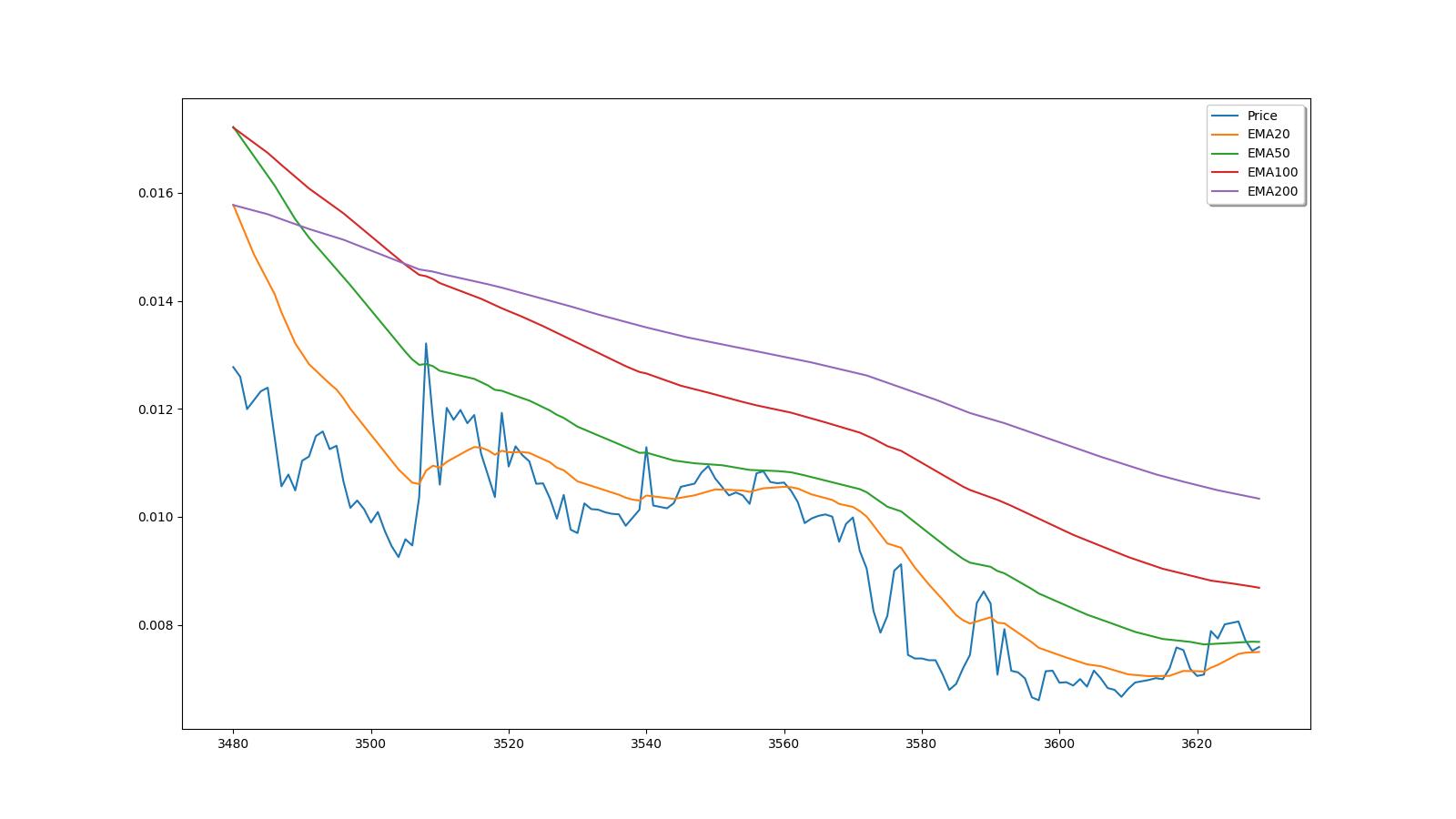 IslaCoin Exponential Moving Averages