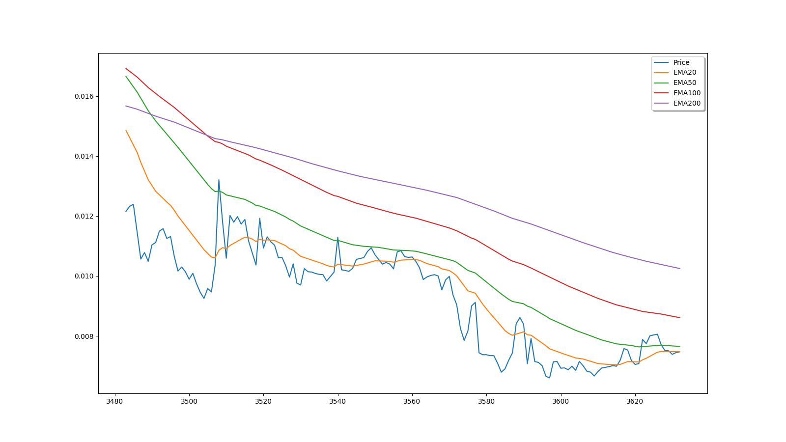 IslaCoin Exponential Moving Averages