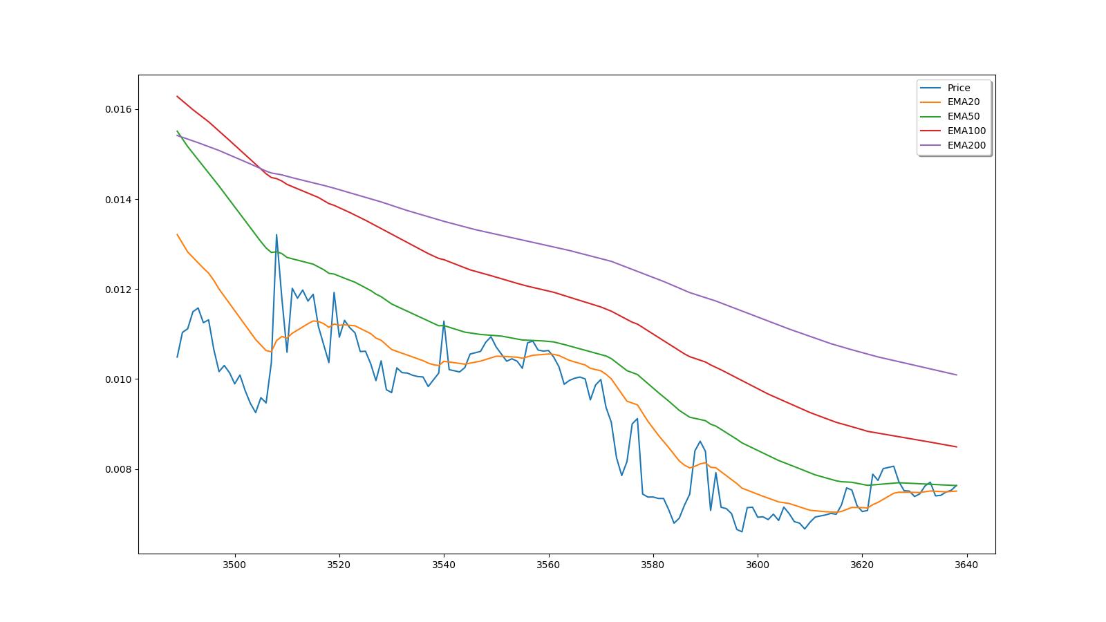IslaCoin Exponential Moving Averages