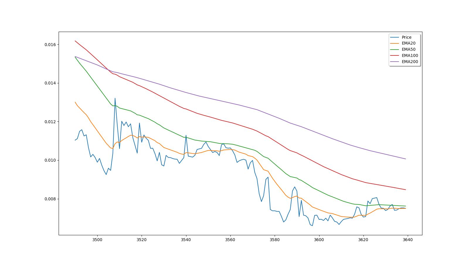 IslaCoin Exponential Moving Averages