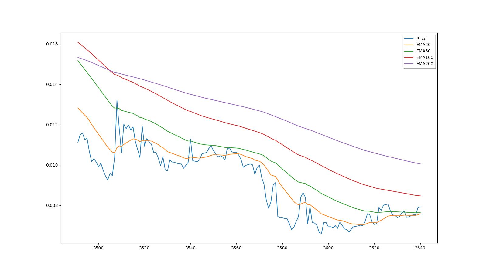 IslaCoin Exponential Moving Averages