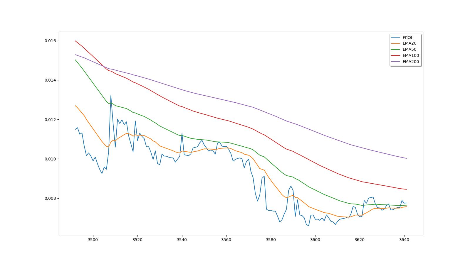 IslaCoin Exponential Moving Averages