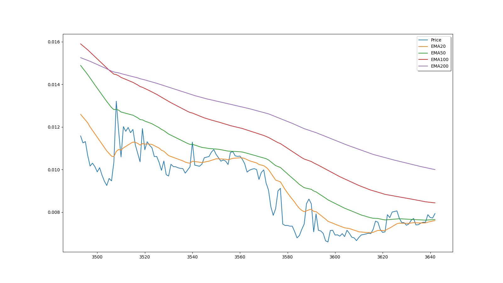 IslaCoin Exponential Moving Averages