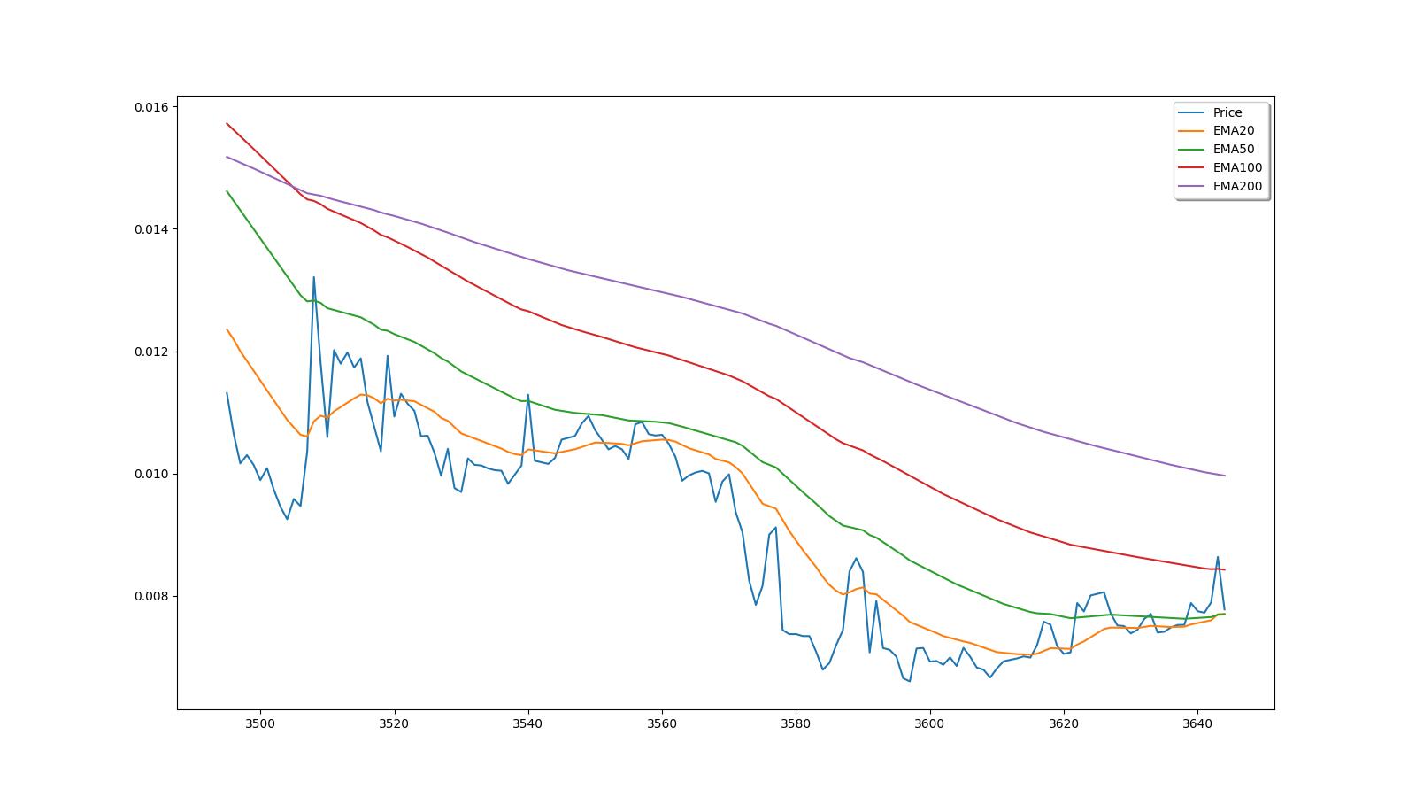 IslaCoin Exponential Moving Averages