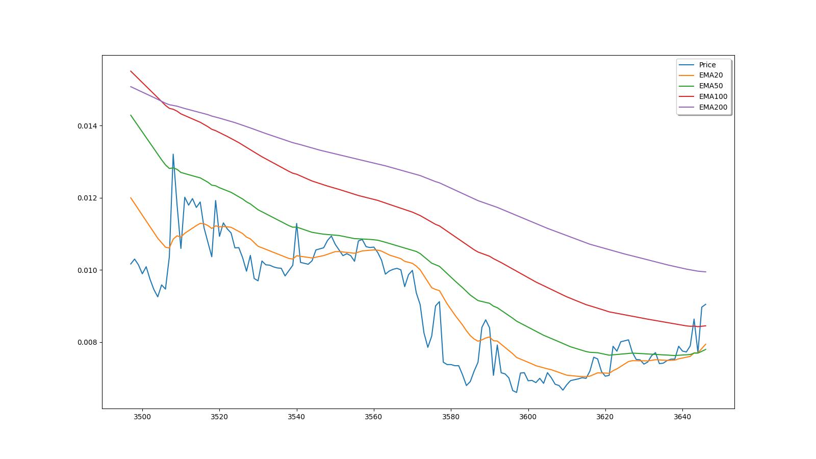 IslaCoin Exponential Moving Averages