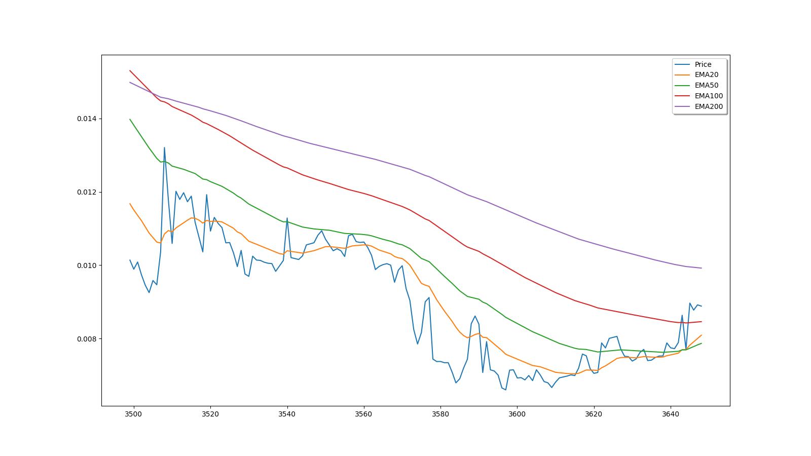 IslaCoin Exponential Moving Averages