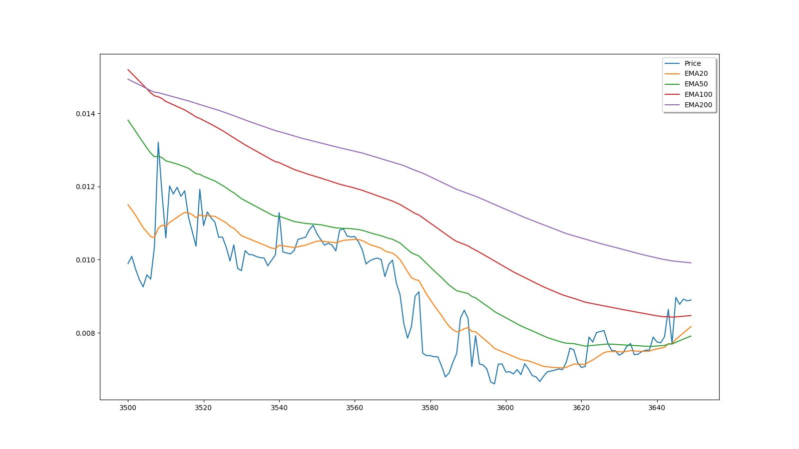 IslaCoin Exponential Moving Averages