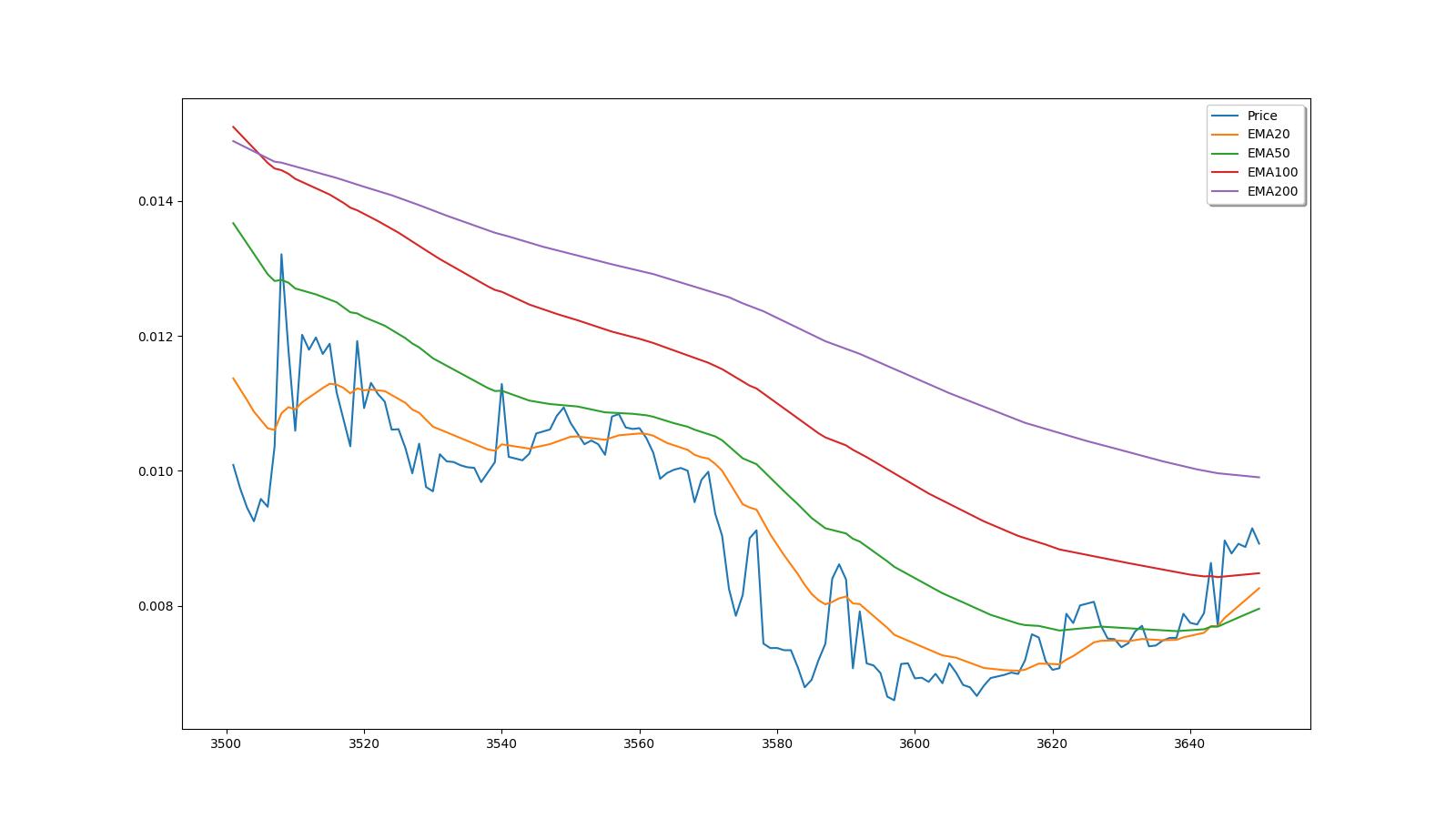 IslaCoin Exponential Moving Averages