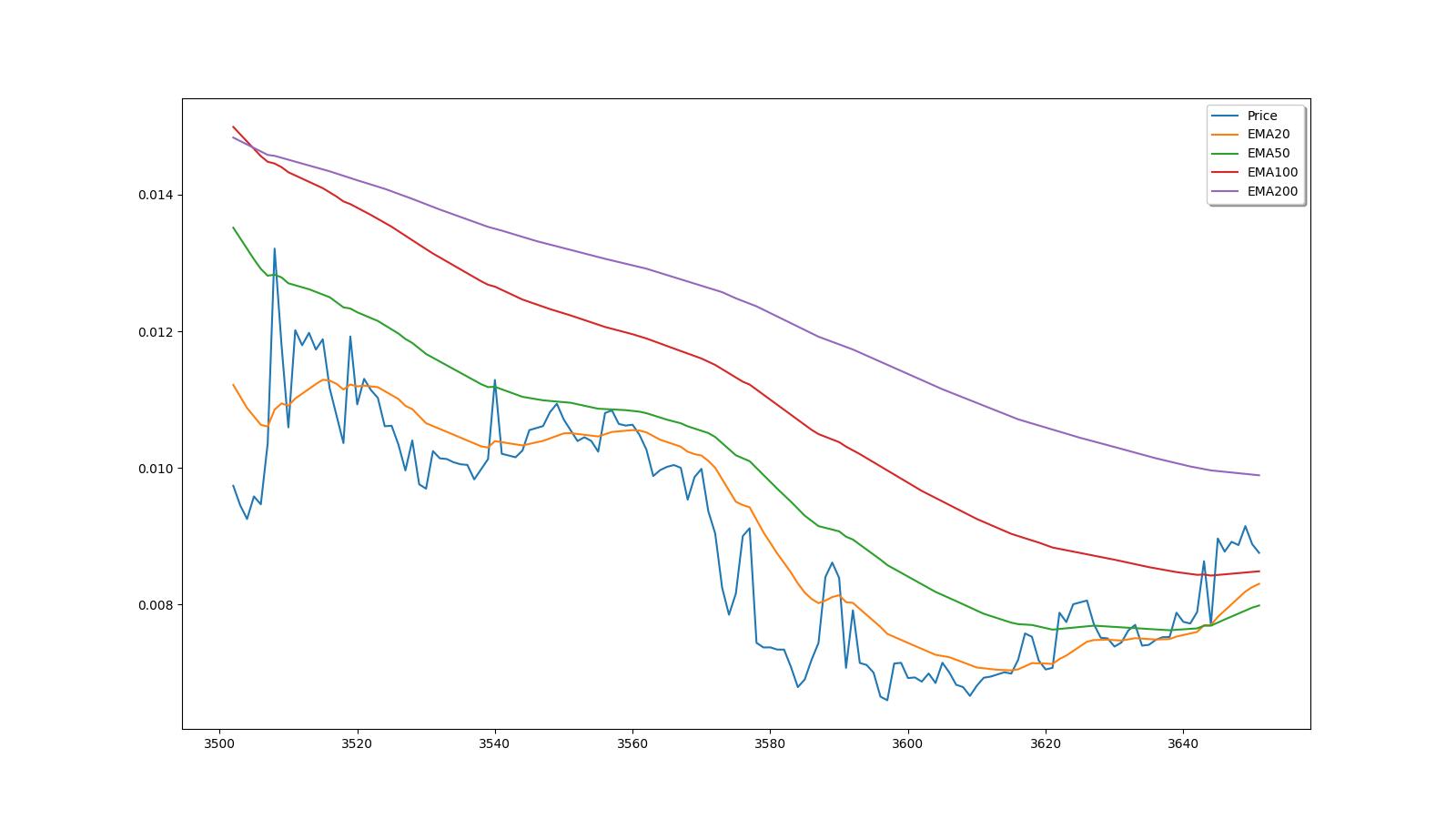 IslaCoin Exponential Moving Averages