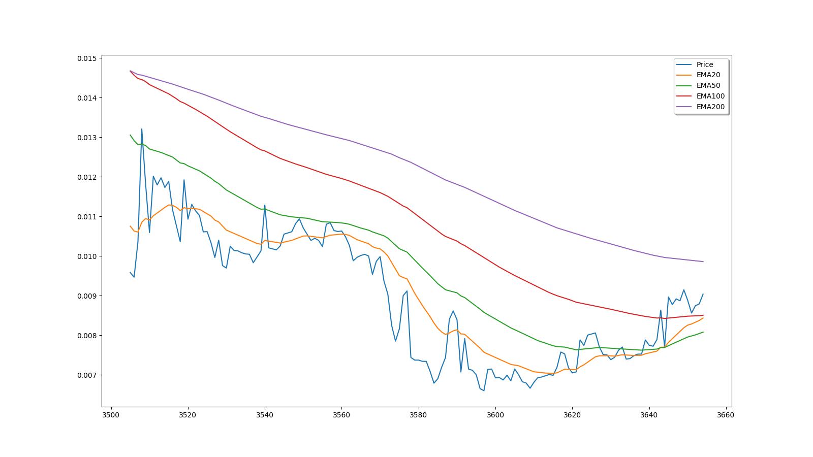 IslaCoin Exponential Moving Averages