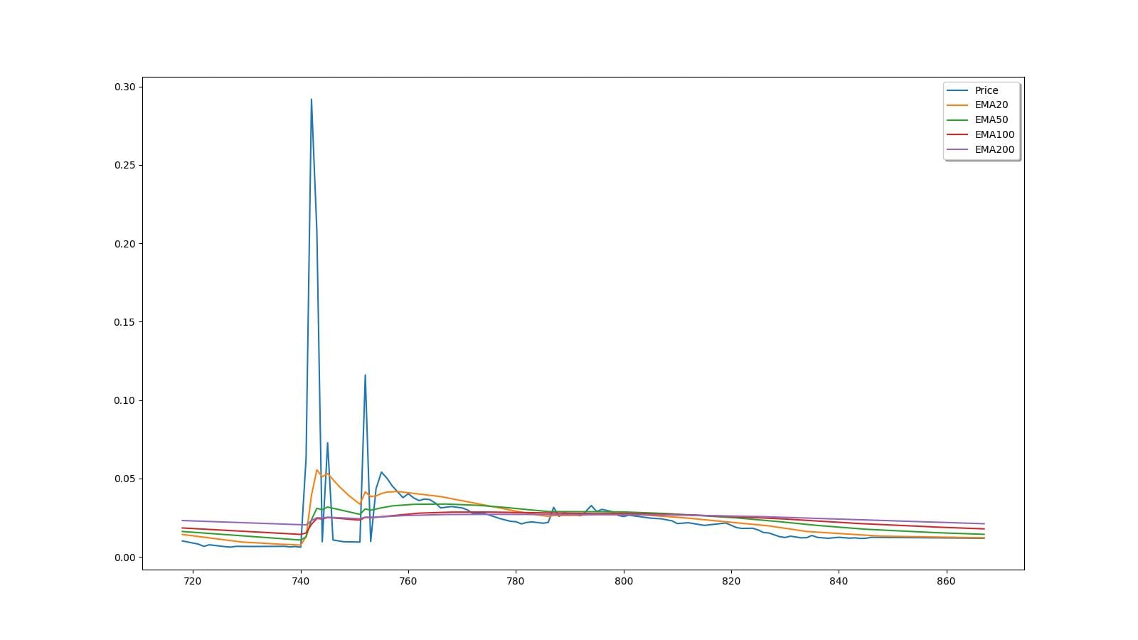 Islamic Coin Exponential Moving Averages