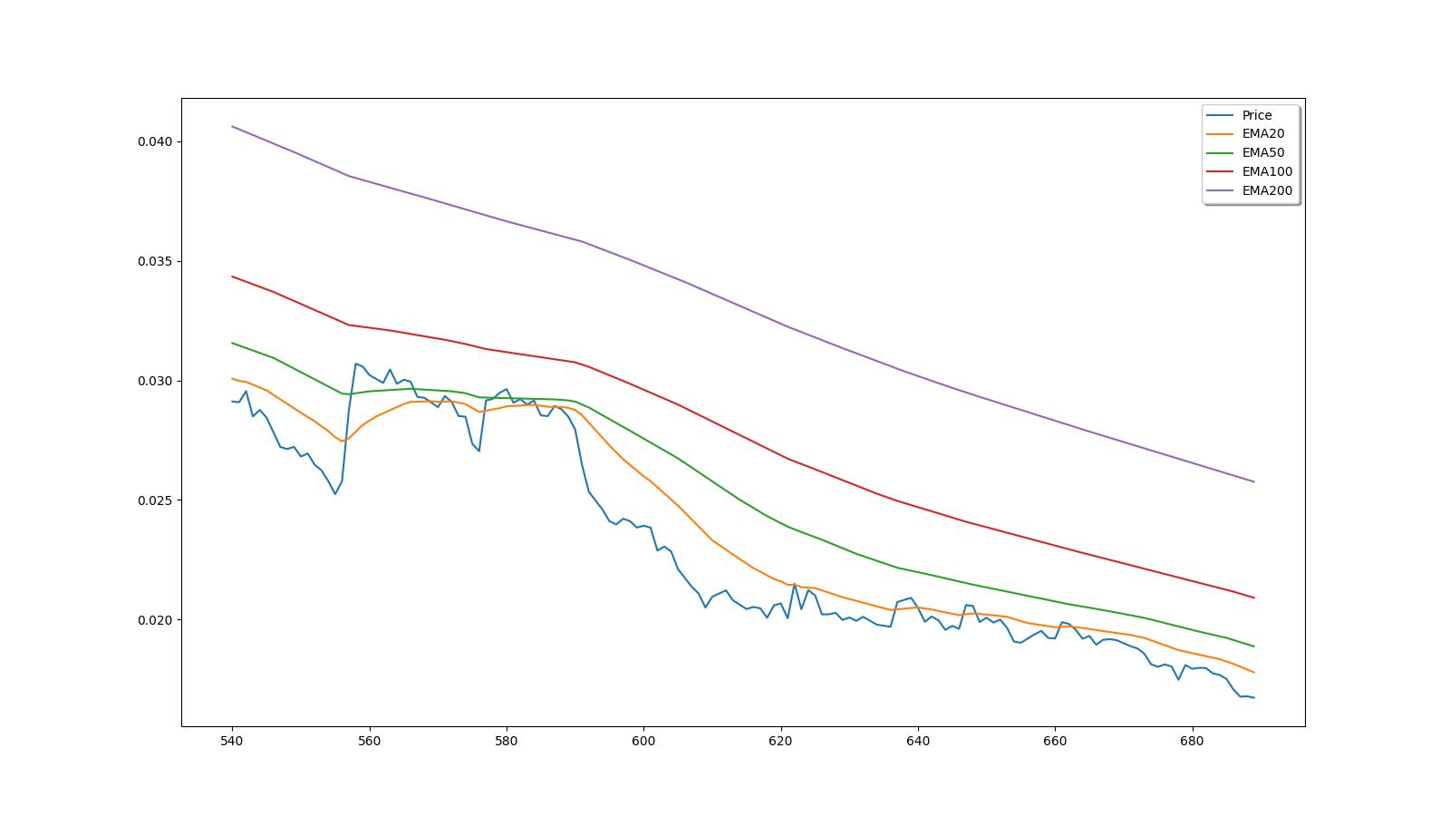 Islamic Coin Exponential Moving Averages