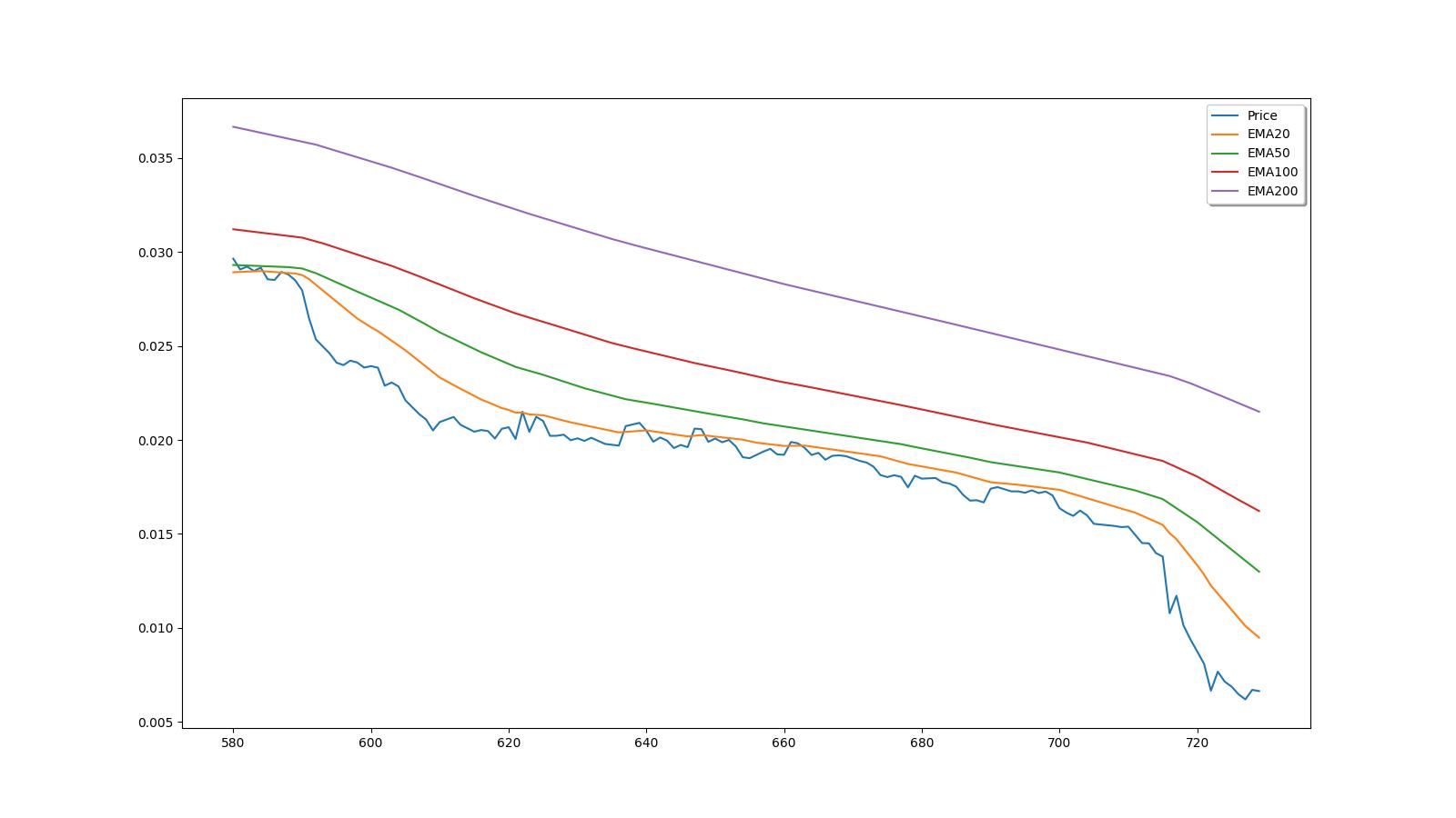 Islamic Coin Exponential Moving Averages