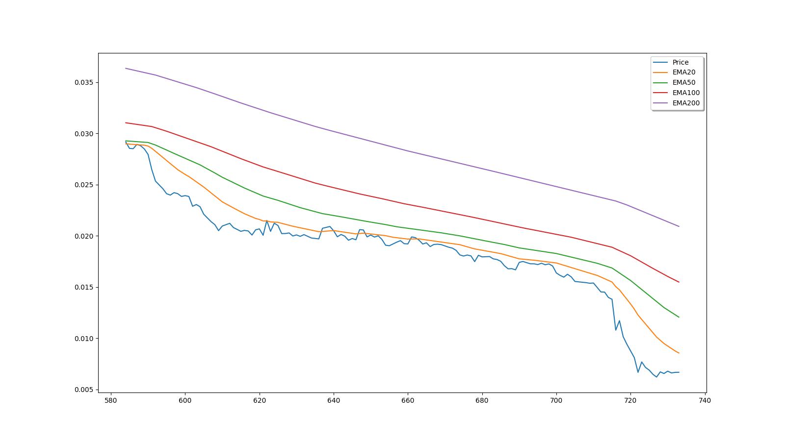 Islamic Coin Exponential Moving Averages