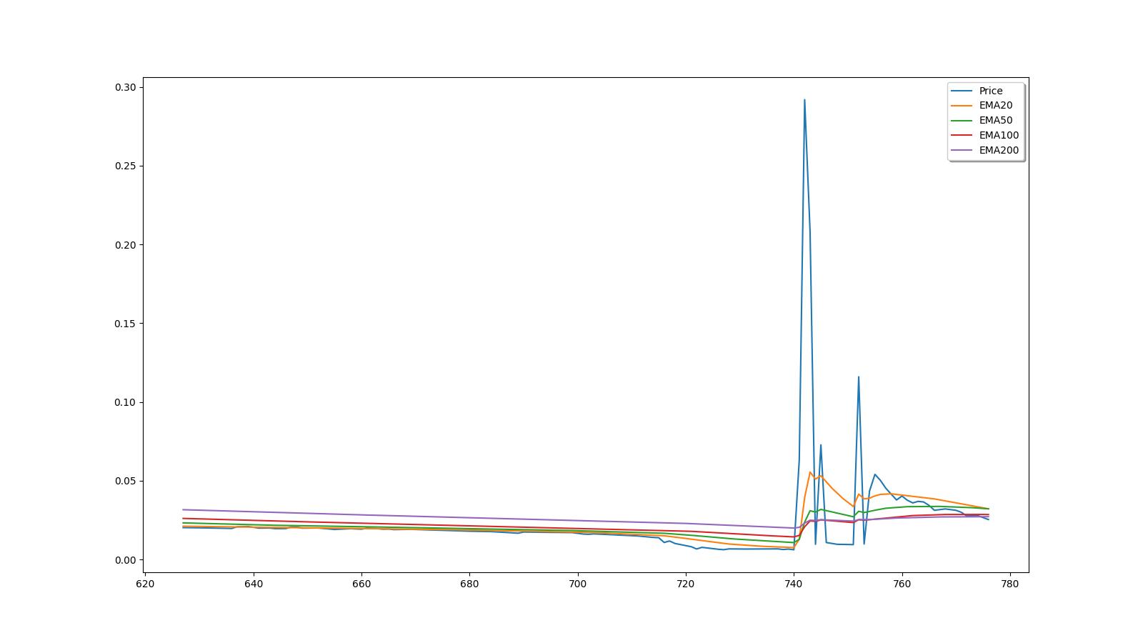 Islamic Coin Exponential Moving Averages