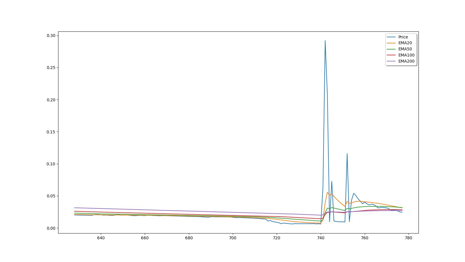 Islamic Coin Exponential Moving Averages