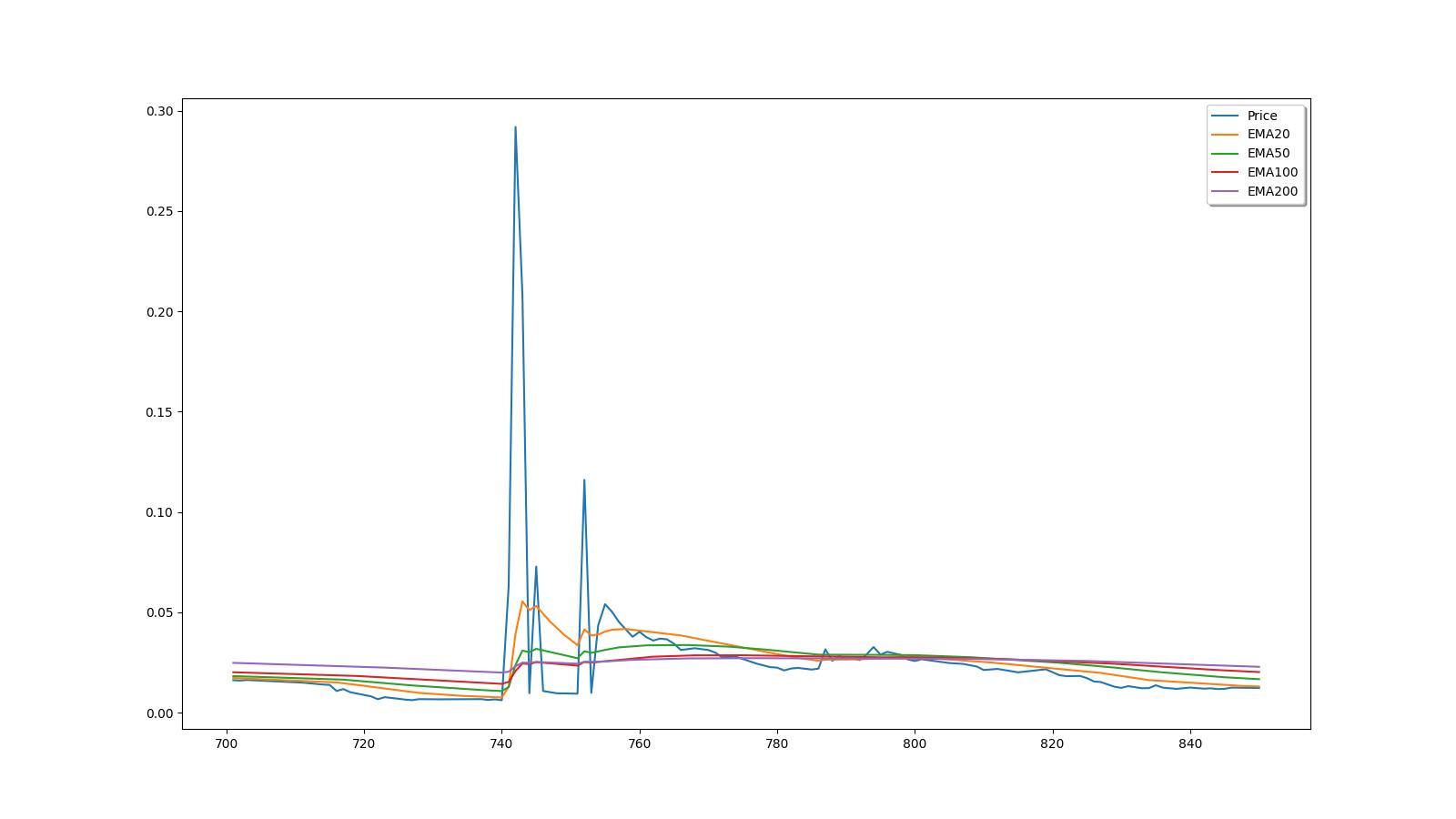 Islamic Coin Exponential Moving Averages