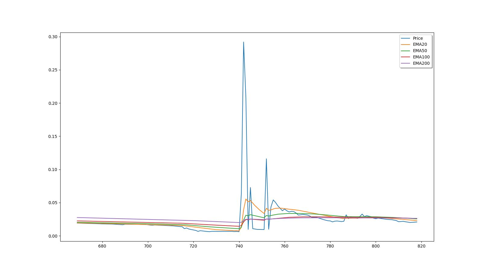 Islamic Coin Exponential Moving Averages