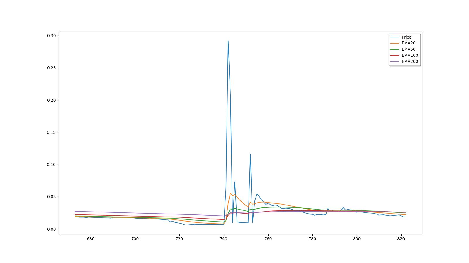 Islamic Coin Exponential Moving Averages