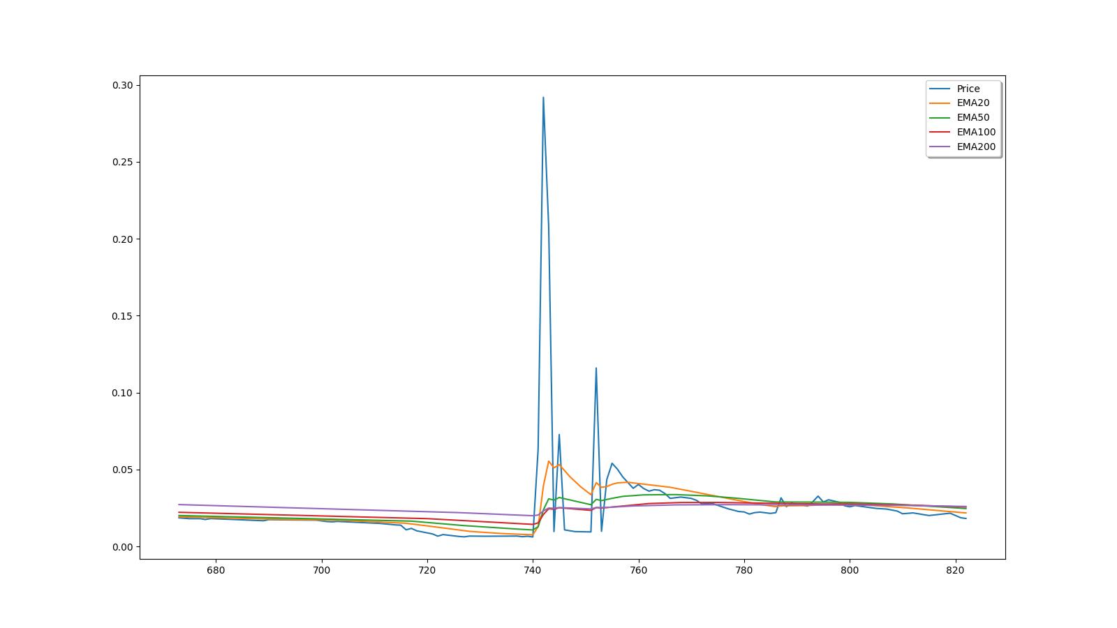 Islamic Coin Exponential Moving Averages