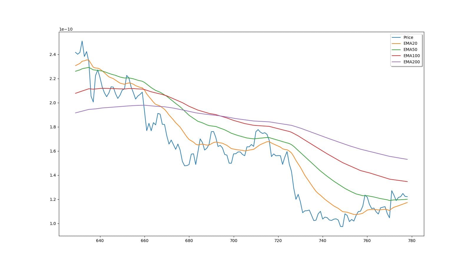 Island Coin Exponential Moving Averages