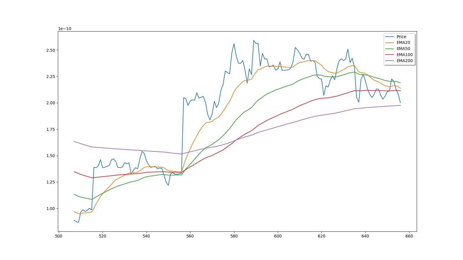 Island Coin Exponential Moving Averages
