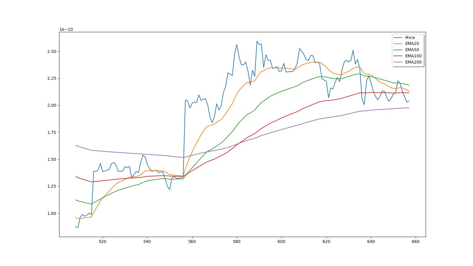 Island Coin Exponential Moving Averages