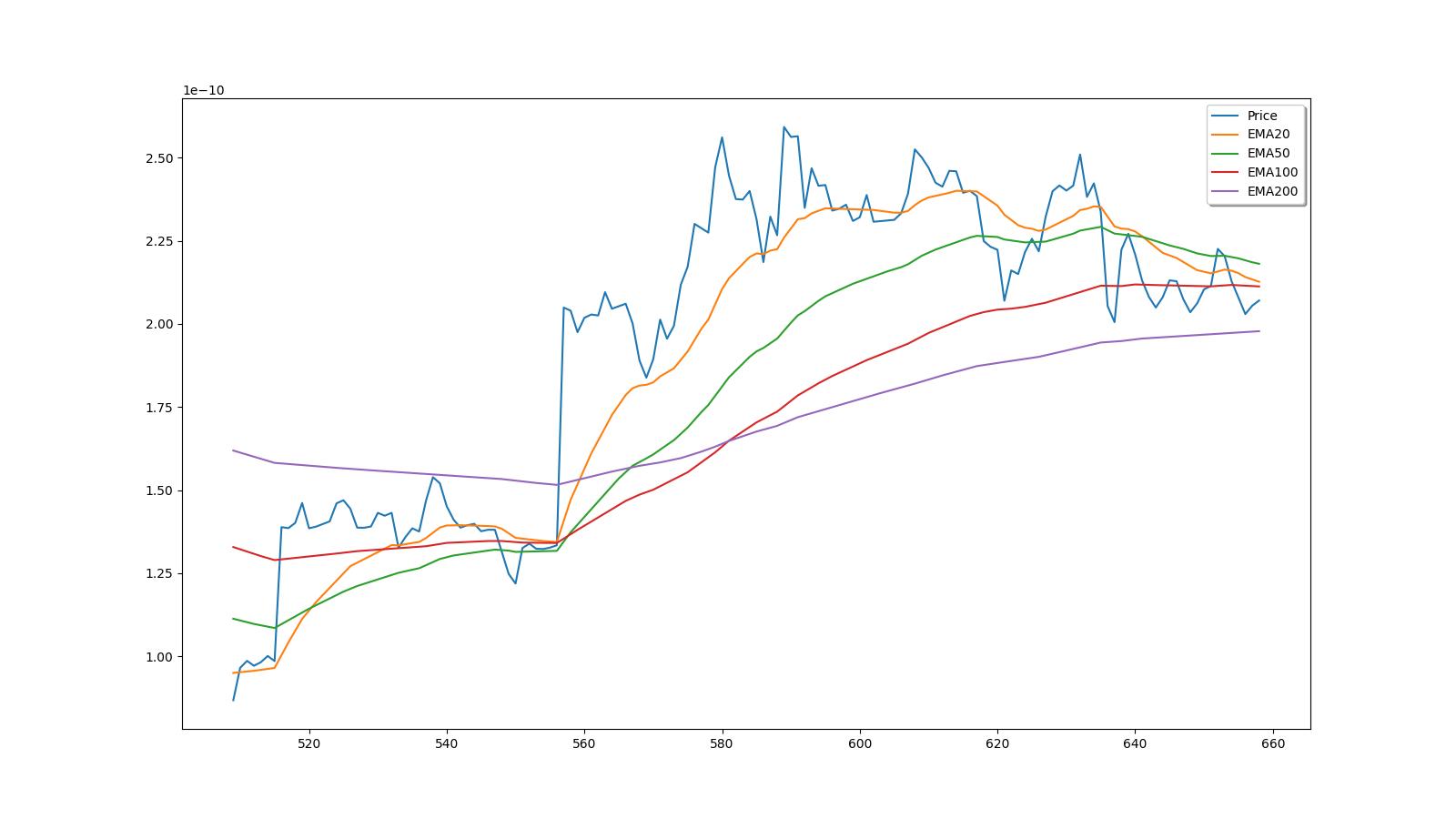 Island Coin Exponential Moving Averages
