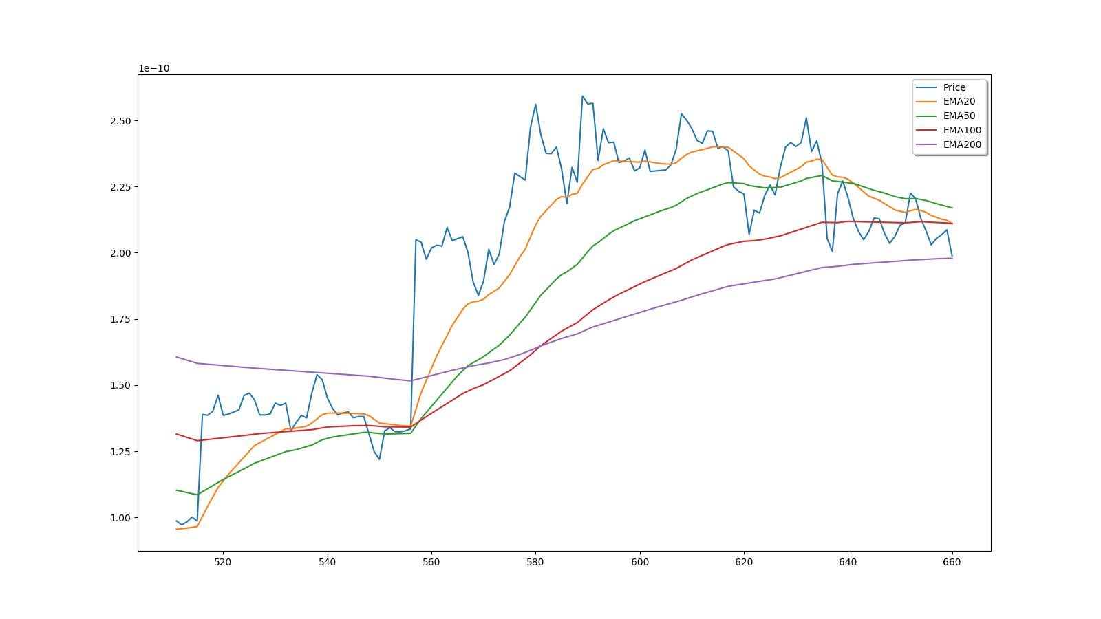 Island Coin Exponential Moving Averages
