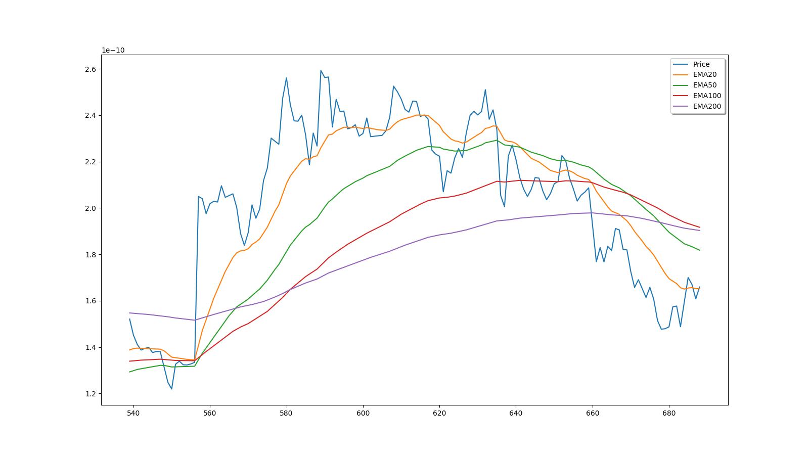 Island Coin Exponential Moving Averages