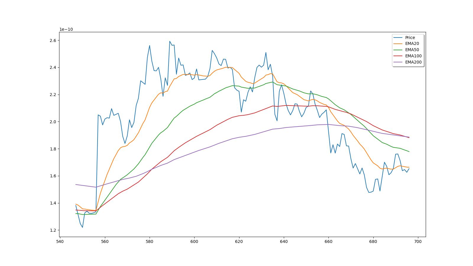 Island Coin Exponential Moving Averages